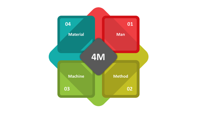 Quy tắc 4M là gì? Các phương pháp cải thiện 4M - IoT Viet Solution